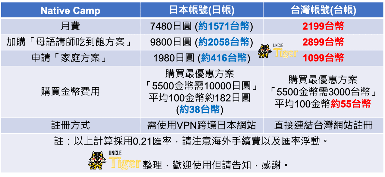 Native Camp日本帳號 優惠碼 『免費7天+6千圓優惠禮卷大放送!!!』